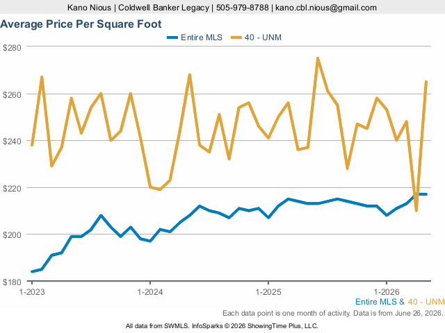 Average Price Per Square Foot for Entire MLS and more