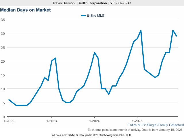 Median Days on Market for Entire MLS and more